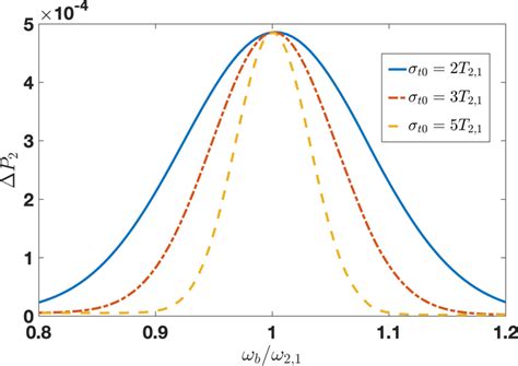Resonance Of The Free Electron Bound Electron Resonant Interaction Download Scientific Diagram