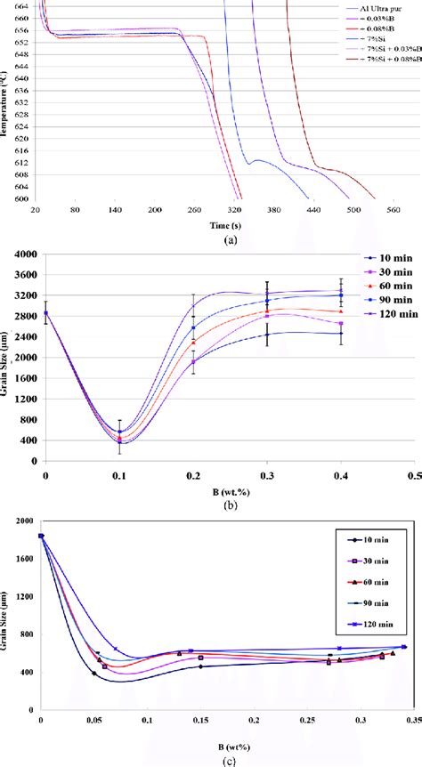 A Temperature Time Solidification Curves Obtained From Pure Al And