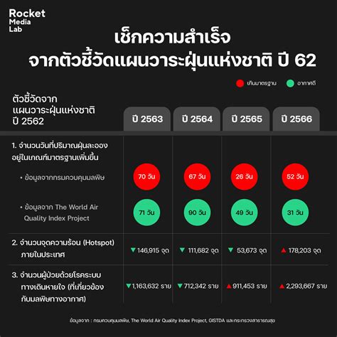 ฝุ่น Pm2 5 คุกคามสุขภาพประชาชนอย่างหนัก ผลตัวชี้วัดแผนวาระฝุ่นแห่งชาติ พุ่งสูงขึ้นในปี 2566