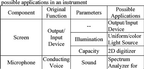 Table 1 From The Development Of Measurement Monitoring By Mobile Devices And Systems Semantic