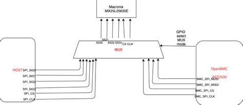 BMC Fail To Read ID Flash After HOST Boot Issue 3735 Openbmc Openbmc GitHub