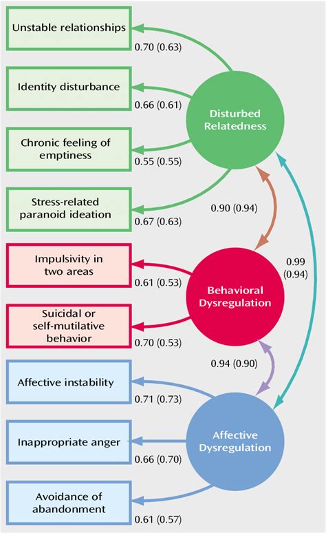 Three Factor Model Of The Dsm Iv Borderline Personality Disorder Download Scientific Diagram