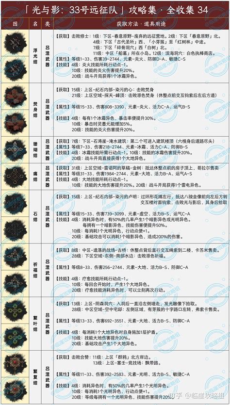 「光与影：33号远征队」全攻略·物品篇（日志 唱片 装束 符文 武器） 知乎