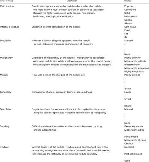 Lidc Nodule Characteristics Definitions And Ratings Download Table