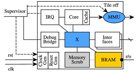 Depicts The Mpsocs High Level Topology With Clock Domains And Download Scientific Diagram