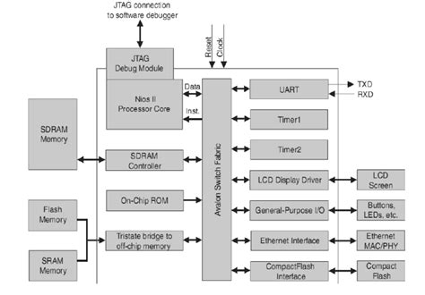 2 nios ii cpu architecture [4] download scientific diagram