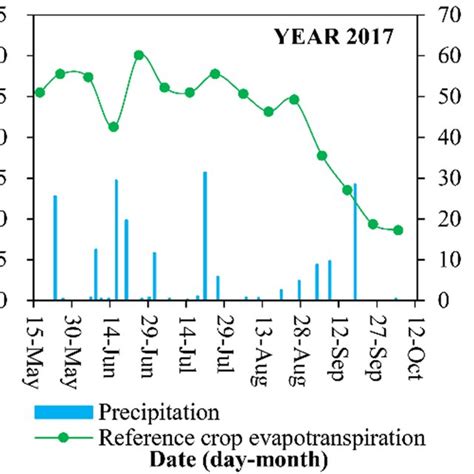 The Reference Crop Evapotranspiration And Precipitation During The