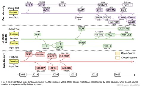 大语言模型与知识图谱统一化大型语言模型和知识图谱 Csdn博客