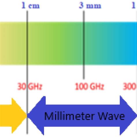 Millimeter And Terahertz Wave Band [40] Download Scientific Diagram