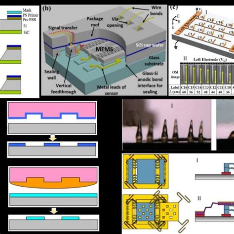 Pdf Development Trends And Perspectives Of Future Sensors And Mems Nems