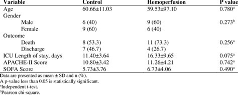 Baseline Characteristic And Clinical Outcome Of Participants Download