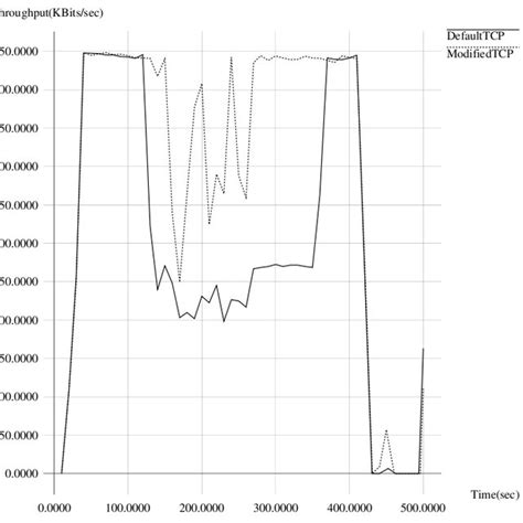Throughput Comparison Download Scientific Diagram