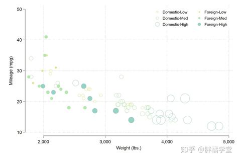Stata绘制高级气泡图 知乎