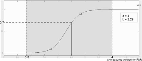 Figure 1 From Computational Intelligent Gait Phase Detection System To