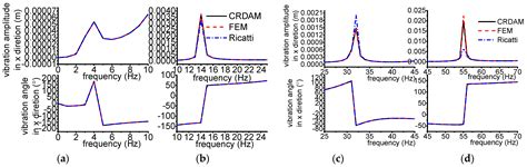 Applied Sciences Free Full Text Continuous Rotor Dynamics Of Multi Disc And Multi Span Rotor