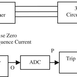 A Zero Sequence Current During A Ground Fault GFCI Response B Download Scientific Diagram