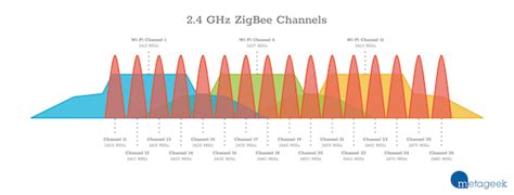 ZigBee And WiFi Coexistence MetaGeek Support