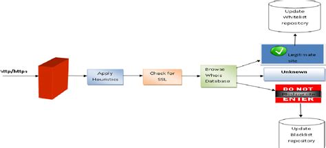 Figure 1 From A Web Enabled Anti Phishing Solution Using Enhanced