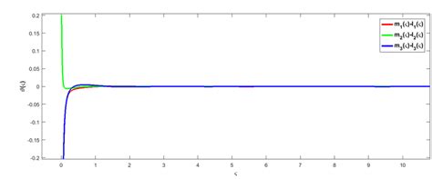 fixed time synchronization of chua s circuit download scientific