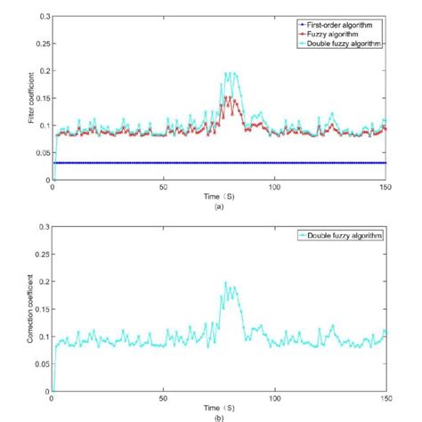 Filter Coefficient And Correction Coefficient Graph A Filter Download Scientific Diagram