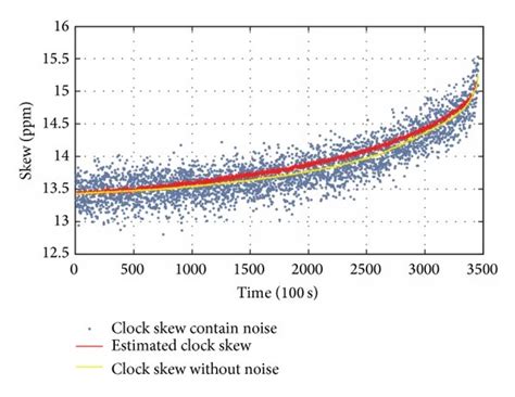 the clock skew estimation performance we can clearly see that the