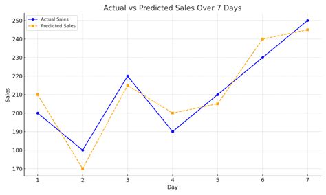 Prediction Metrics In Machine Learning And Time Series Forecasting Around Data Science