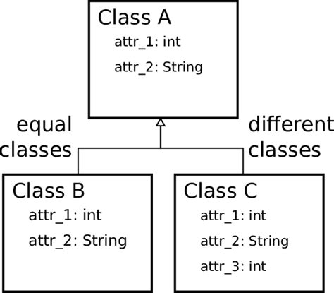 Class Equality In Inheritance Chain Download Scientific Diagram