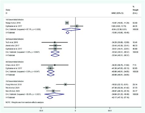 Serum Total Bilirubin Of Tuina On Newborn Infants With Jaundice Ci Download Scientific