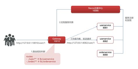Springcloud微服务框架复习笔记 Tfiyuenlau 博客园