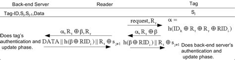 The Cho Et Als Hash Based Rfid Mutual Authentication Protocol