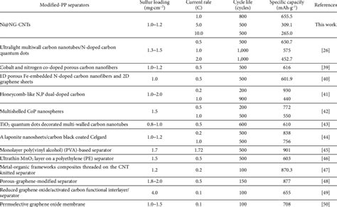 Compared Electrochemical Performance Of Reported Lsbs With Different