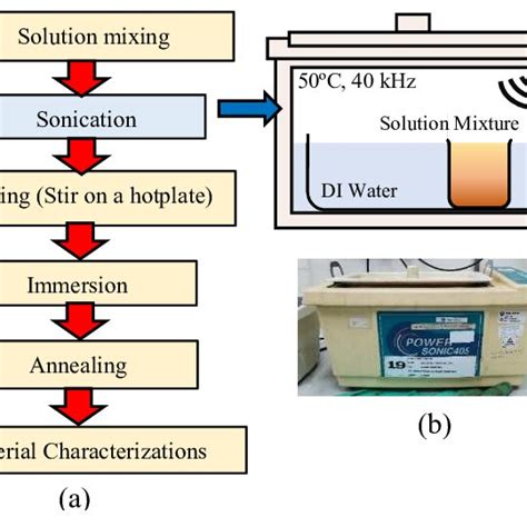 A The Process Flow Of Hematite Nanostructure Synthesis B The