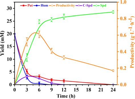 The Time Course Curve Of Spermidine Biosynthesis From L Homoserine And