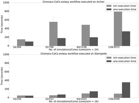 Weak Scaling Of Coco Md Workflow On Archer Top And Stampede Bottom