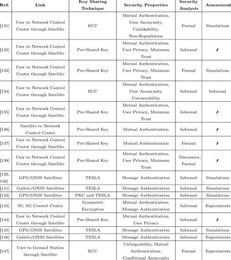 Comparison Of Different Authentication Methods For Satcom Links