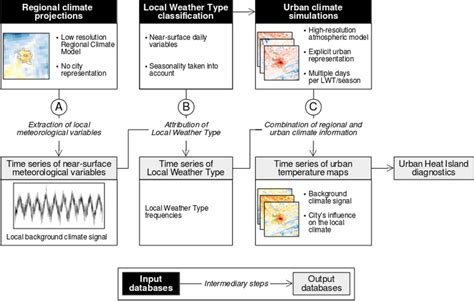 Simplified Flow Chart Of The Employed Statisticaldynamical Downscaling Download Scientific