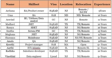Mrunal Moola On Linkedin Hello Connections Greetings This Is Mrunal From Globalteksystems