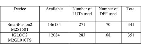 Figure 1 From Design And Simulation Of Multimaster Ahblite Bus