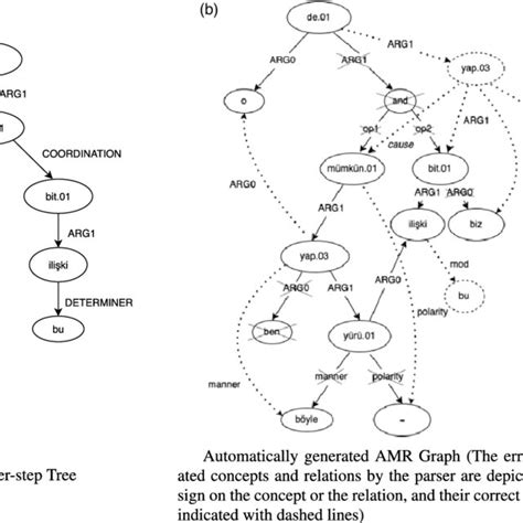 Inter Step Tree And Amr Graph For Bu Ili¸skiyiili¸skiyi Bitirelim Download Scientific Diagram