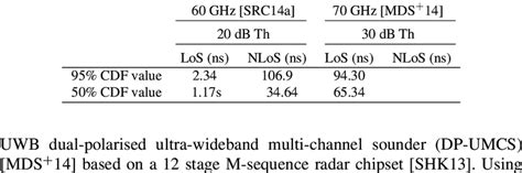 12 Rms Delay Spread For Small Cell Measurements At Durham University