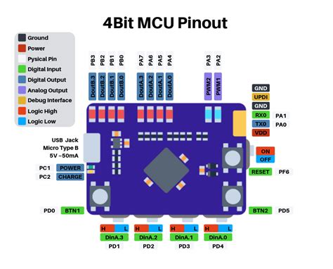 bit4 is a 4bit microcontroller fully programmable with only three buttons electronics