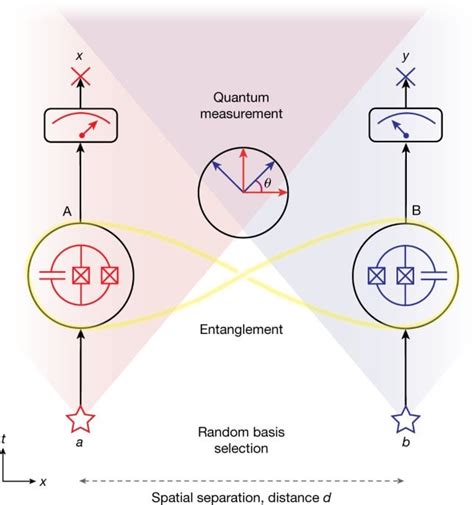 Loophole Free Bell Inequality Violation With Superconducting Circuits
