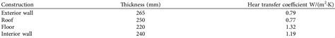 Table 1 From Development Of A Coupled Energyplus Matlab Simulation Based On Lstm For Predictive