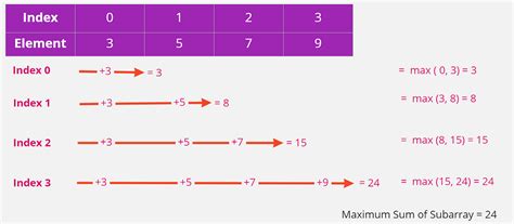 Kadanes Algorithm — Identify Pattern By Gul Ershad Itnext