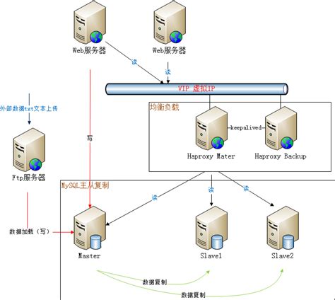 haproxy keepalived mysql实现读均衡负载 csdn博客
