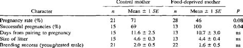 Effect Of Food Deprivation In Late Pregnancy On Reproductive