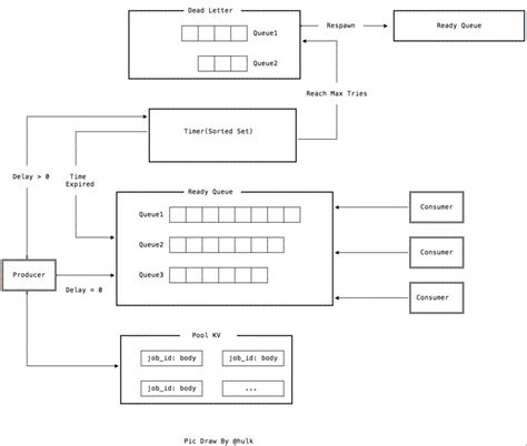 Design A Distributed Delayed Job Queueing System Tech Notes