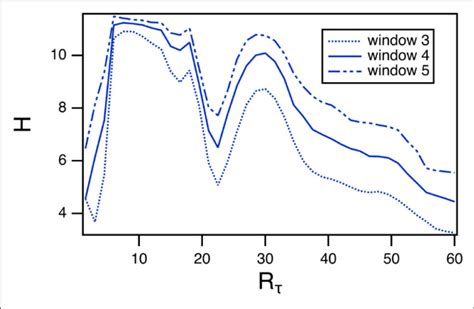 Permutation Entropy H Calculated Using Different Window Lengths As A