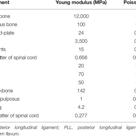 Material Properties Of Finite Element Analysis Models Download Scientific Diagram