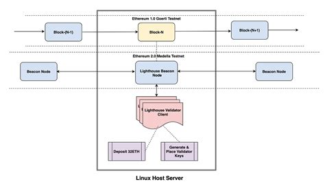 setup ethereum 2 0 validator node with lighthouse on meddala goerli